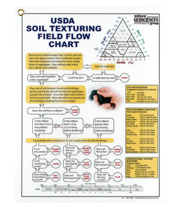 Grain Size Card | Geology Tools | Geology Supplies - US GeoSupply Inc ...